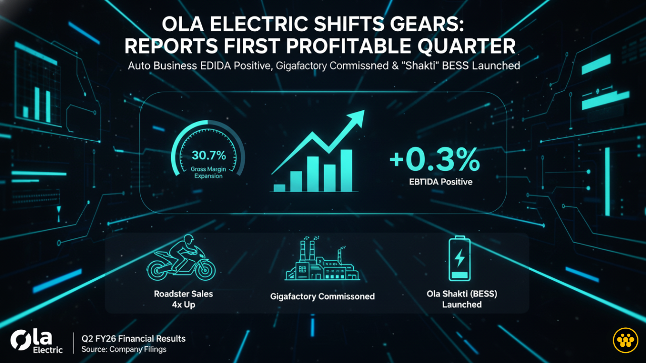Ola Electric Turns Profitable, Launches Ola Shakti Home Battery | EVINDIA